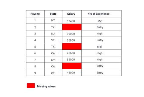 Dealing With Missing Data In Pandas
