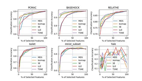 Classifcation Accuracy Using Tsfs With Manifold Learning Methods As The Download Scientific