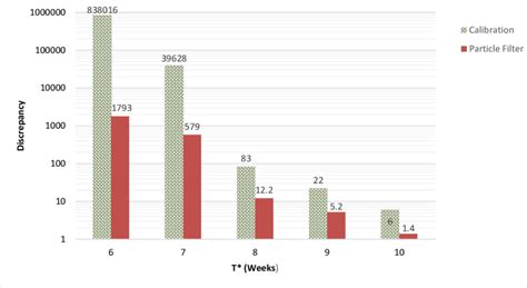 Logarithmic Graph Showing Discrepancy For Calibration And Particle Download Scientific Diagram