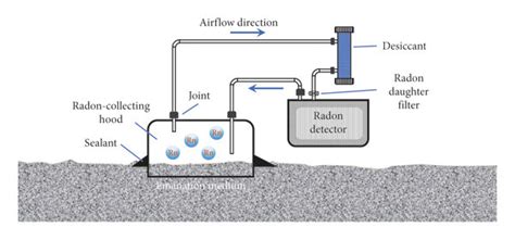 Principle Diagram Of Radon Exhalation Rate Measurement The Radon Is Download Scientific