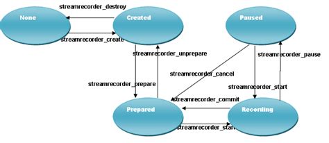 tizen native api streamrecorder