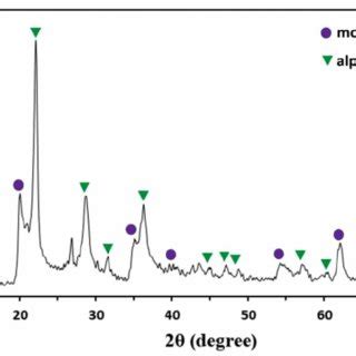 Xrd Pattern Of The Adsorbent Download Scientific Diagram