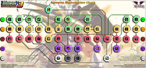 Digimon World 3 Agumon Digivolution Chart By Alinelrene On Deviantart