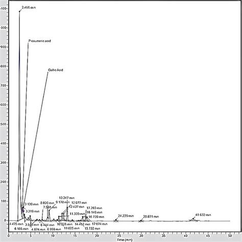 Hplc Spectrum Of Compounds From Methanol Extract Of M Mln Variety M Download Scientific