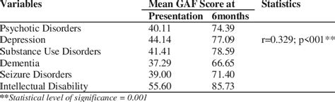 Relationship Between Patients Diagnostic Profile And Gaf Score Download Scientific Diagram