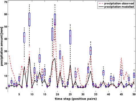 Copula Based Stochastic Simulations Of 50 Consecutive Positive Pairs Download Scientific