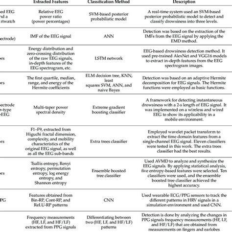 Driver Drowsiness Detection Systems Data Flow Download Scientific Diagram