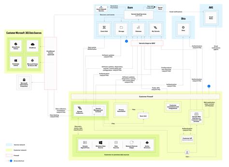 Varonis In The Cloud Building A Secure And Scalable Data Security Platform