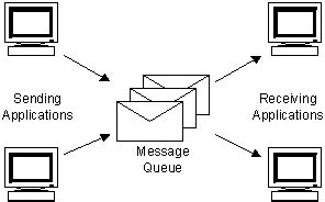 MSMQ C Utilizando O Microsoft Messaging Queue DevMedia