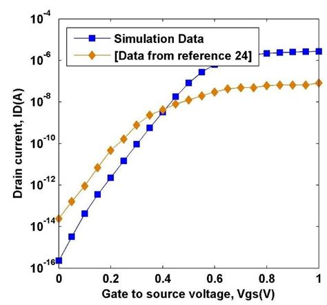 Calibration Of Simulation Results Compared With Data From Reference