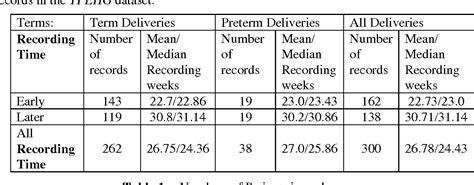 Table From A Machine Learning System For Automatic Detection Of Preterm Activity Using