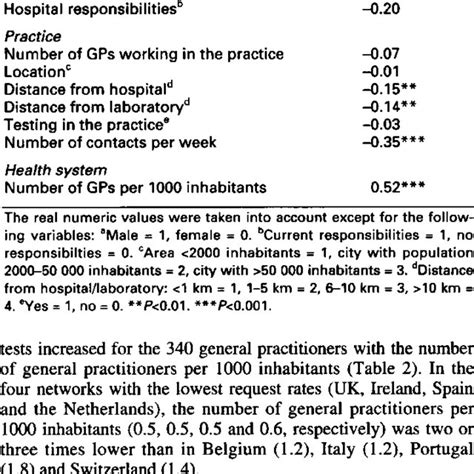 Pearson Correlation With The Logarithm Age And Sex Standardized Rate Of Download Table