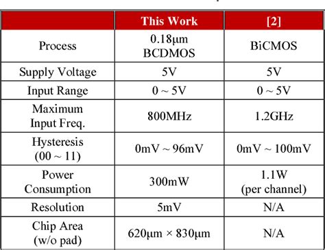 Figure 1 From Design Of High Speed Comparators For High Speed Automatic Test Equipment
