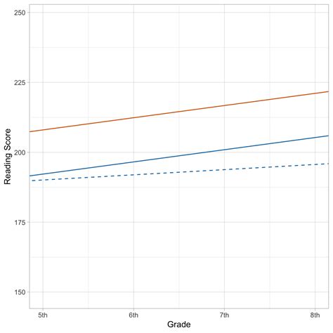 Epsy 8252 Lmer Other Random Effects And Covariates