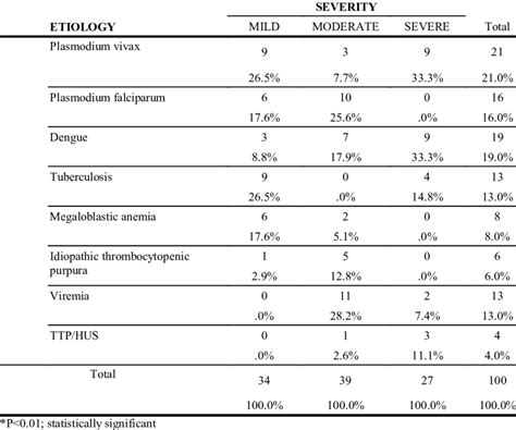 The Severity Of Thrombocytopenia And Etiology Distribution Download Table