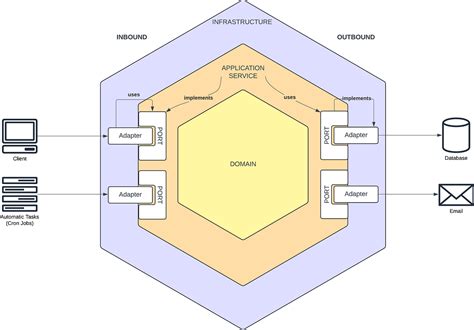 Construyendo Una Restful Api Con Spring Boot Integración De Ddd Y