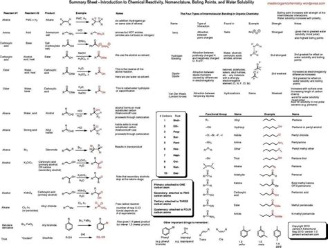 Functional Groups Chart Organic Chemistry