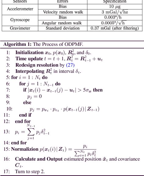 Figure 1 From Observation Differenced Point Mass Filter In Gravity Aided Inertial Navigation