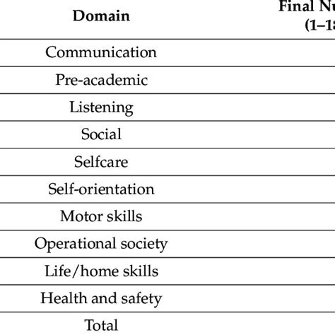 adaptive domain skill area classifications download scientific diagram