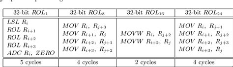 table 3 from optimized implementation of sm4 on avr microcontrollers risc v processors and arm
