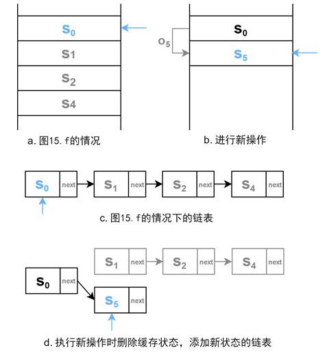 【数据结构】撤销与重做 模型实现撤回反撤回双栈和数组 Csdn博客
