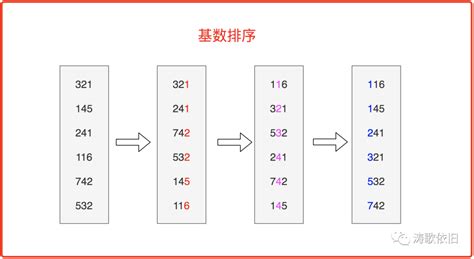 手机号码之基数排序手机号排序哪种算法比较好 Csdn博客 手机号码之基数排序手机号排序哪种算法比较好 Csdn博客