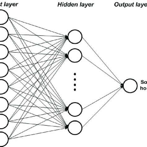 Ann Architecture For The Insolation Prediction Model Download