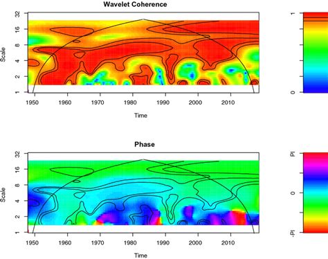 Coherence And Phase For Us C Versus I Download Scientific Diagram