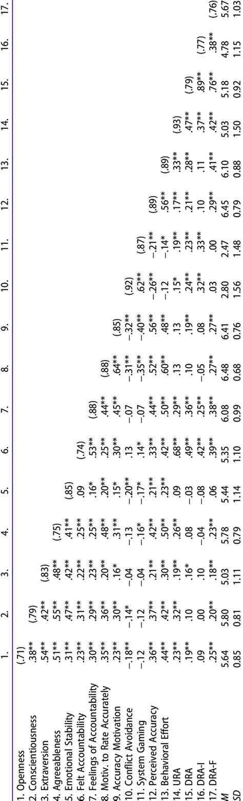 Correlations Descriptive Statistics And Reliability Estimates For Download Scientific Diagram