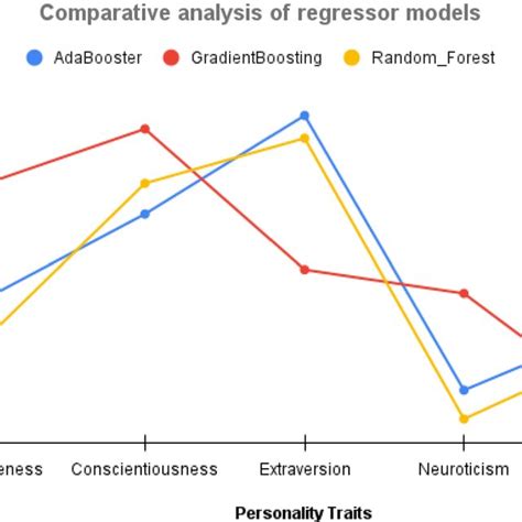A Comparative Rmse Results Of The Regressor Models Applied In The Download Scientific Diagram