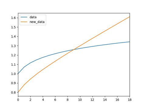 Python Increase And Decrease Data Series Proportional To Mean Stack