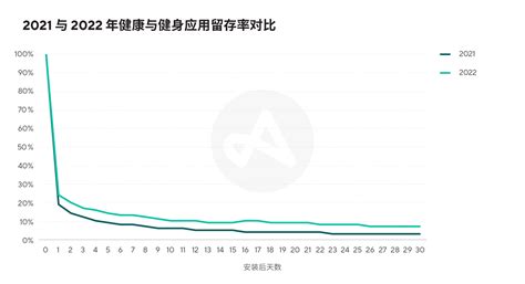 2023 年移动应用留存率基准 Adjust