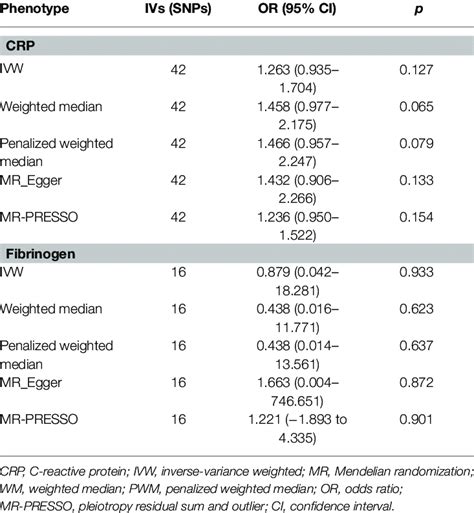 Mendelian Randomization Mr Estimates Of Exposure With Intracerebral Download Scientific