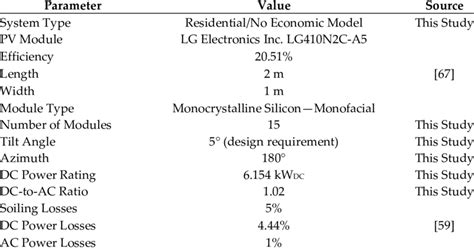 Modelling Parameters For Solar Pv In Sam Download Scientific Diagram