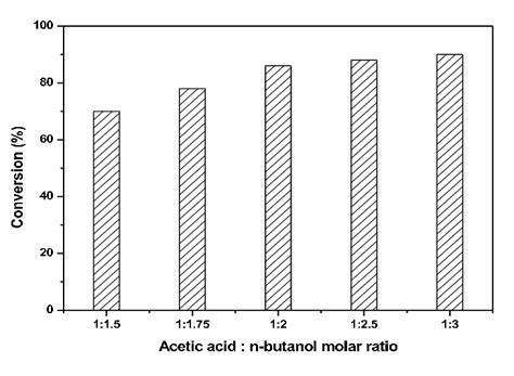 Effect Of Acidalcohol Molar Ratio On The Catalytic Esterification Of Download Scientific