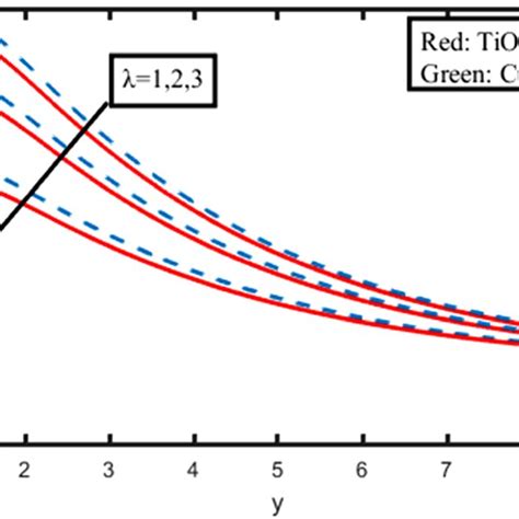 Velocity Profile For Jeffrey Parameter λ Color Figure Can Be Viewed At