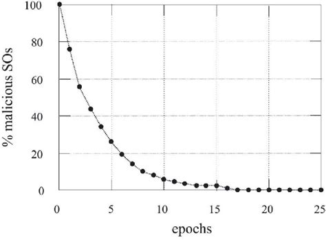 Figure 3 From A Social Edge Based Iot Framework Using Reputation Based Clustering For Enhancing