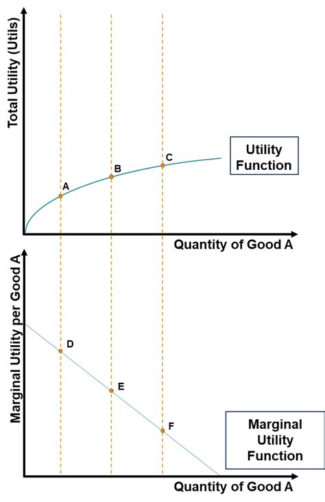 How To Draw An Indifference Curve From A Utility Function