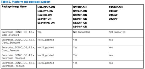 Dell Emc Networking Sonic Os Platform And Package Support Dell India
