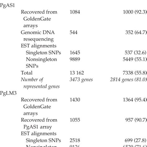 Genotyping Success Of The Picea Glauca Genotyping Arrays According To