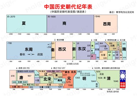 中国历史朝代纪年表 仲达超 博客园