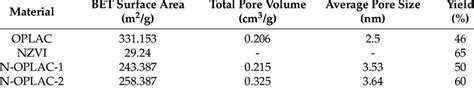 Physical Properties Of Adsorbent Materials Download Scientific Diagram