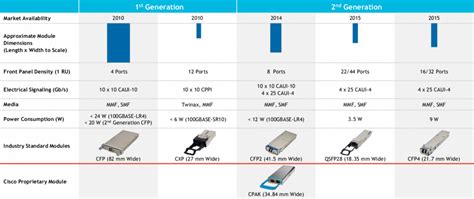 Overview Of 100gbe Modules Fiber Transceiver Solution
