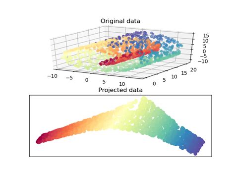 Swiss Roll Reduction With Lle — Scikit Learn 0232 Documentation