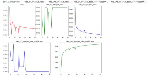 Ground Truth Output Loss And Dice Loss Go To Zero · Issue 45 · Iamsuyogjadhav 3d Mri Brain