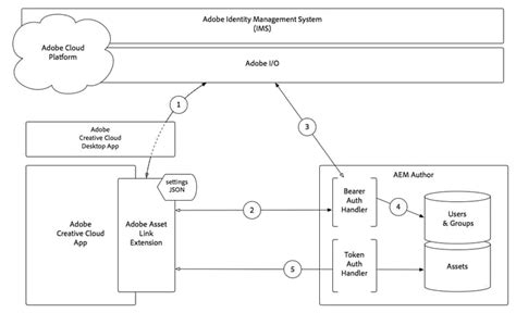 Adobe Asset Link Och Aem Adobe Experience Manager