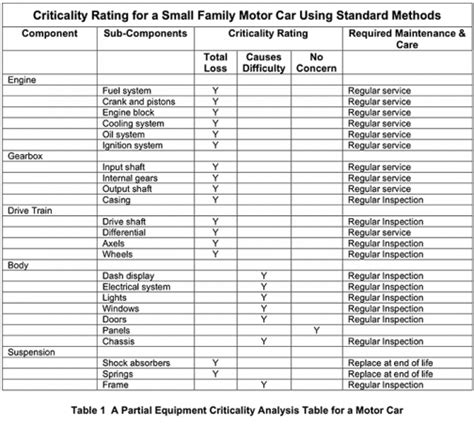 Doing Equipment Criticality Is As Simple As Abc Accendo Reliability