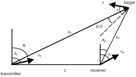 Figure 1 From Tracking An Air Target In Multistatic Radar Networks Semantic Scholar