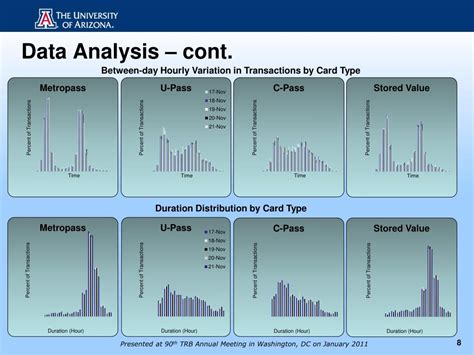 PPT Using Transit ITS Data For Service Planning PowerPoint