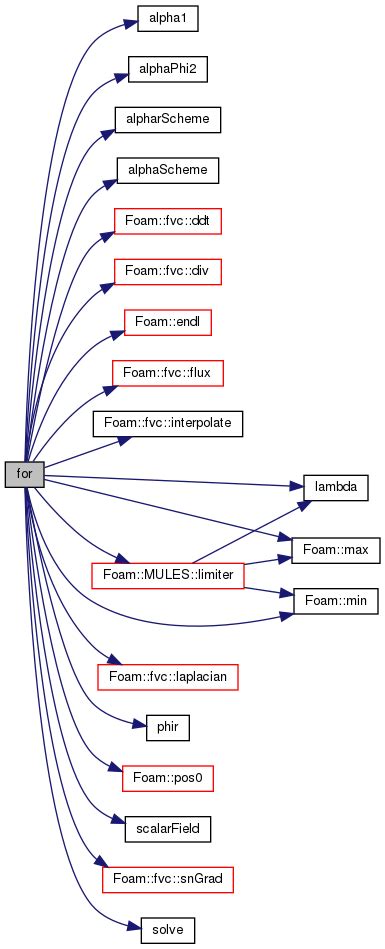 Openfoam Applicationssolversmultiphaseinterfoamintermixingfoam